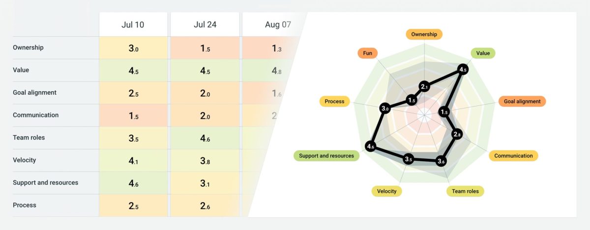 Team Radar Online Tool | TeamRetro