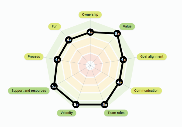 Understanding team health data and next steps | TeamRetro