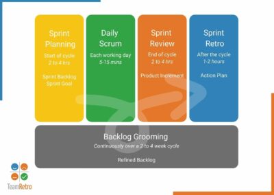 Scrum Ceremony Health Check - TeamRetro