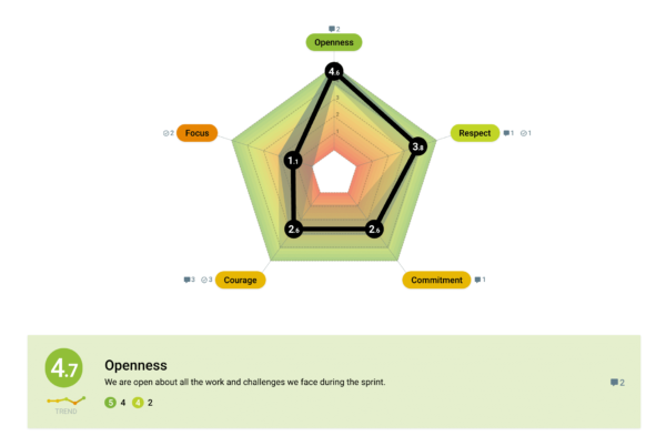 Scrum Values Team Health Check - TeamRetro